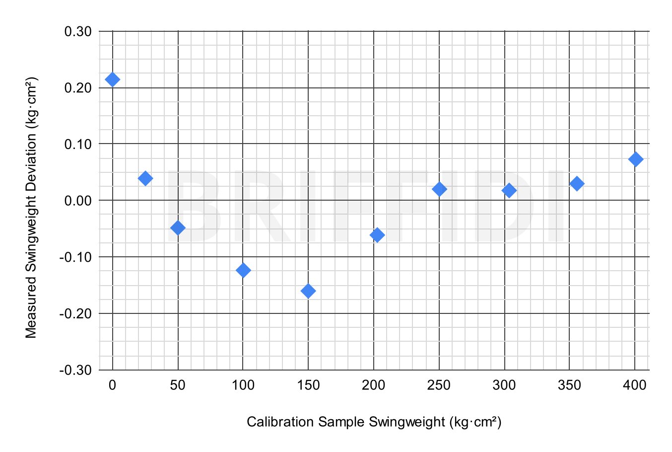 Briffidi SW1 Linearity Testing – Briffidi