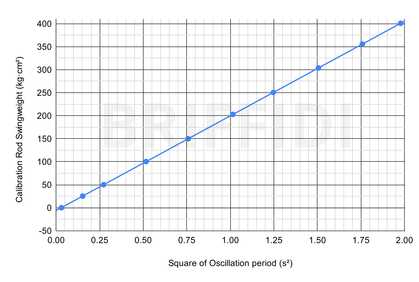 Briffidi SW1 Linearity Testing – Briffidi
