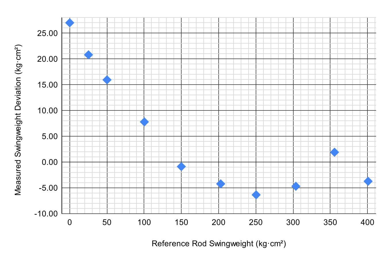 Dunlop Swingweight Machine Linearity Testing – Briffidi